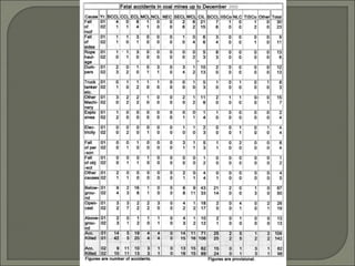 Safety in mines | PPT