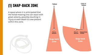 Safety in mooring Operations | PPT