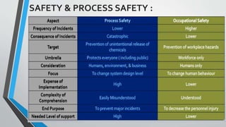 Process Safety, PSM in process industries | PPTX