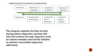 Safety inspection and accident Incident.pptx