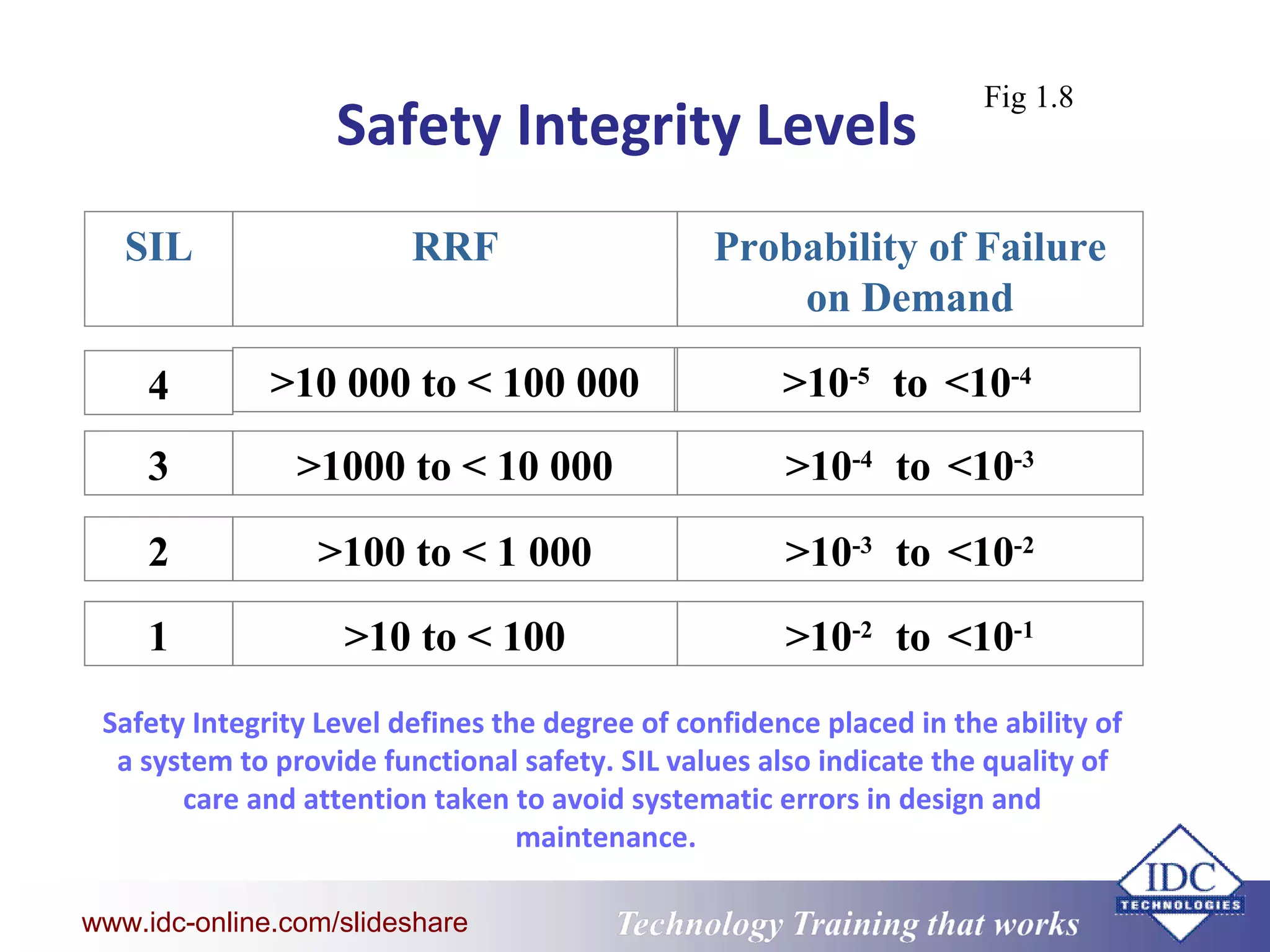 Safety Instrumentation | PPT