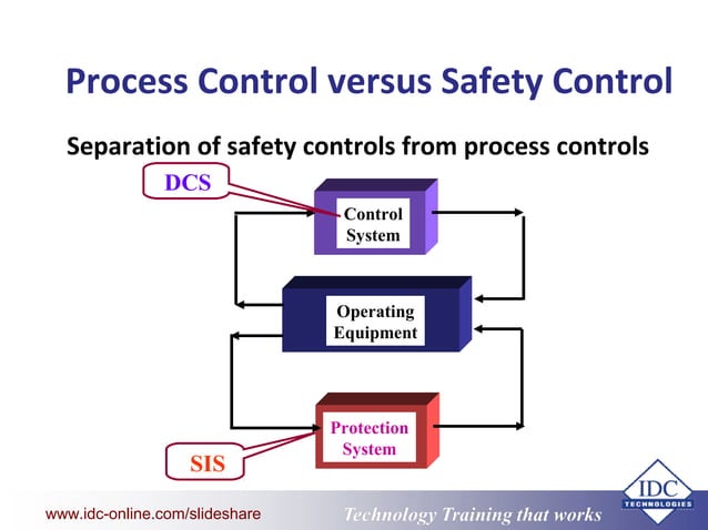 Safety Instrumentation | PPT | Operating Systems | Computer Software ...