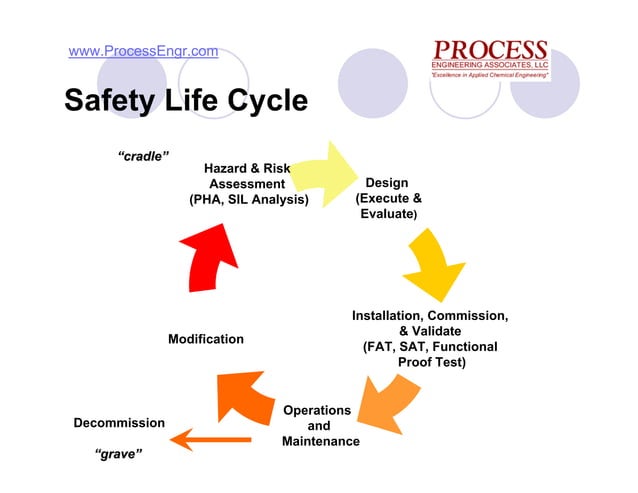 Safety instrumented systems | PDF