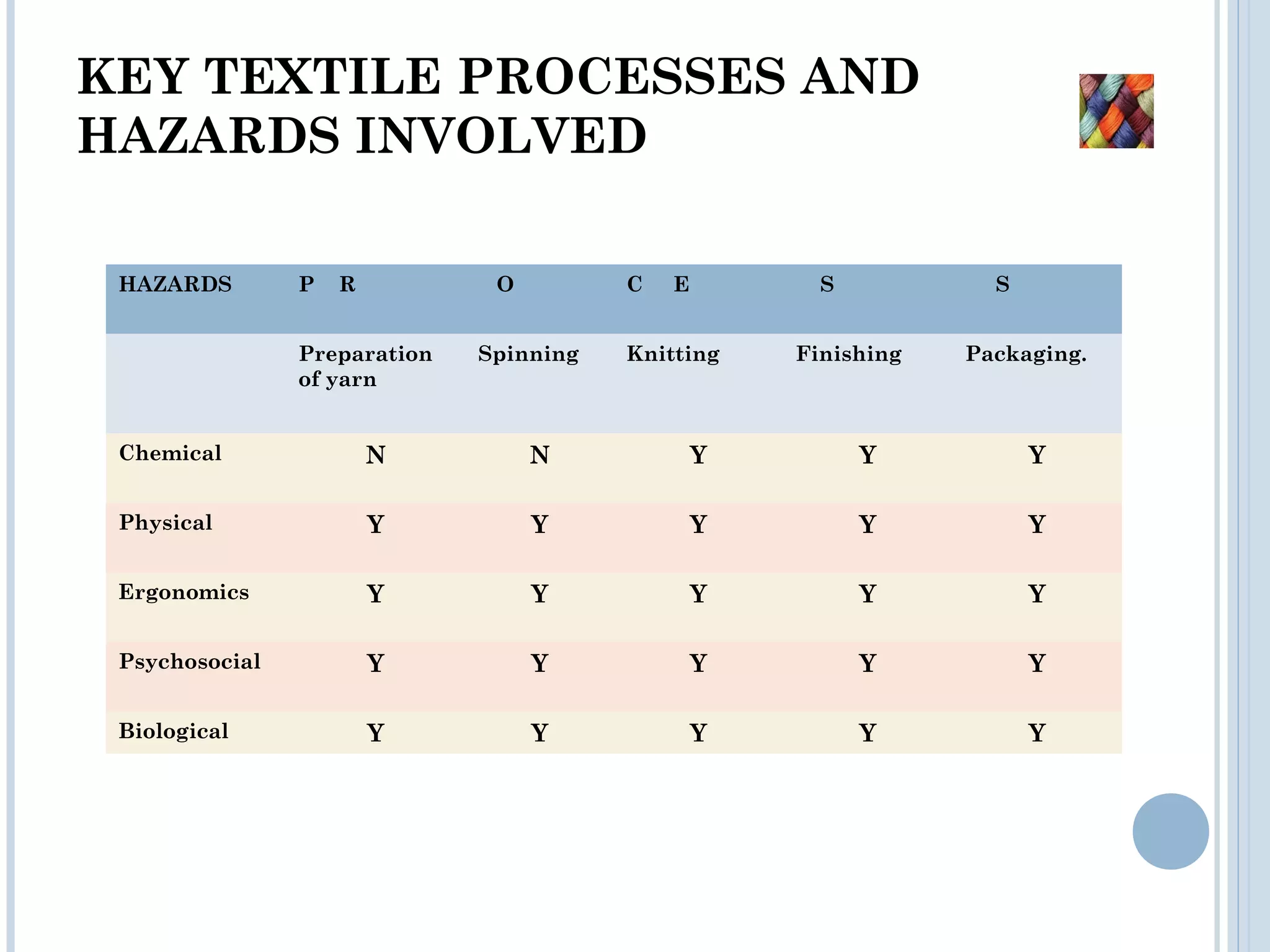 Health and Safety Issues in textile sector | PPT