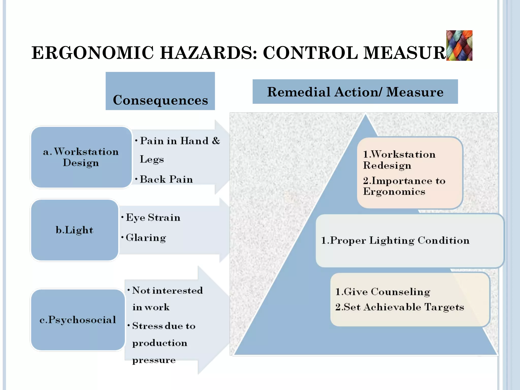 Health and Safety Issues in textile sector | PPT