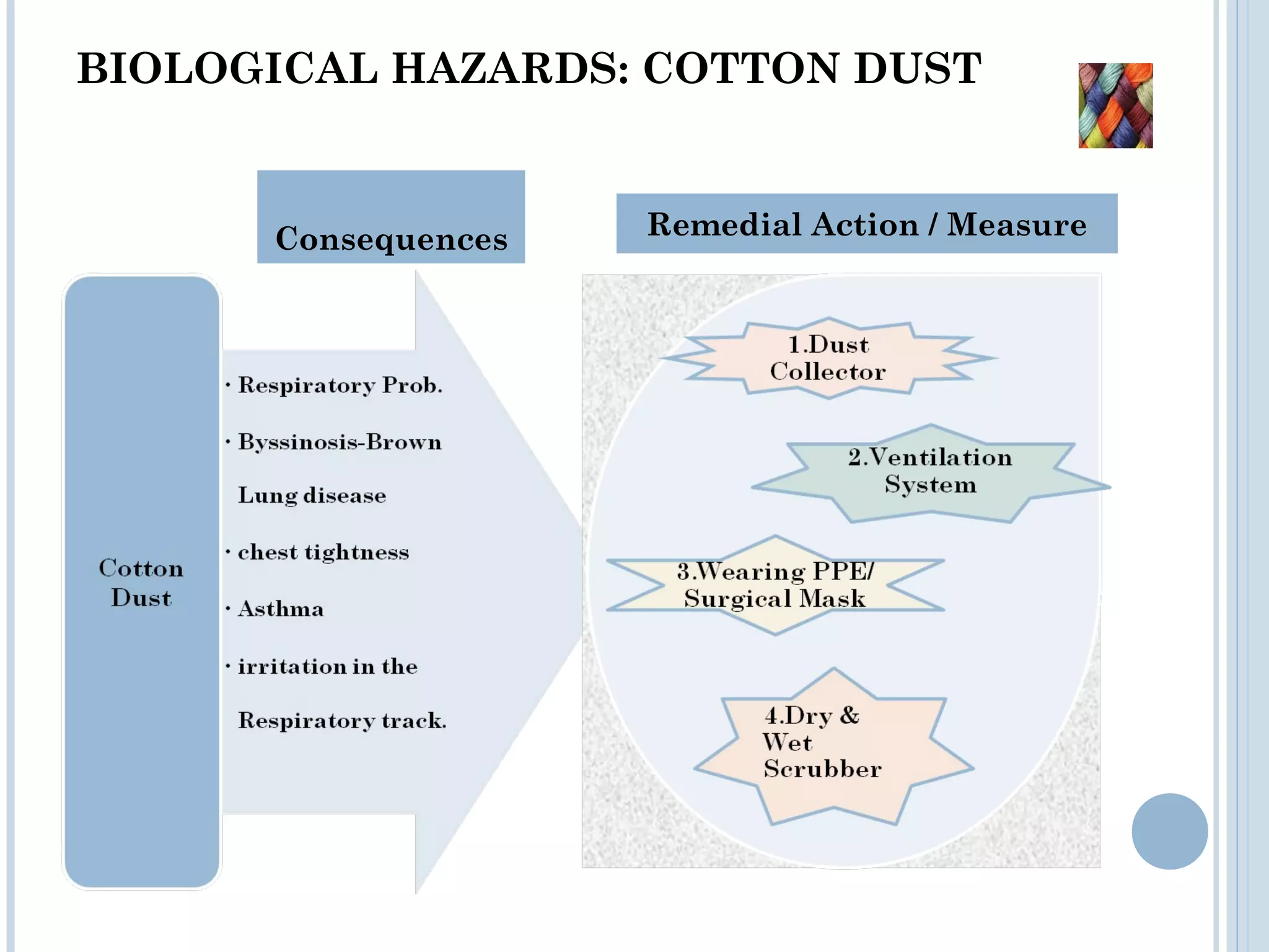 Health and Safety Issues in textile sector | PPT