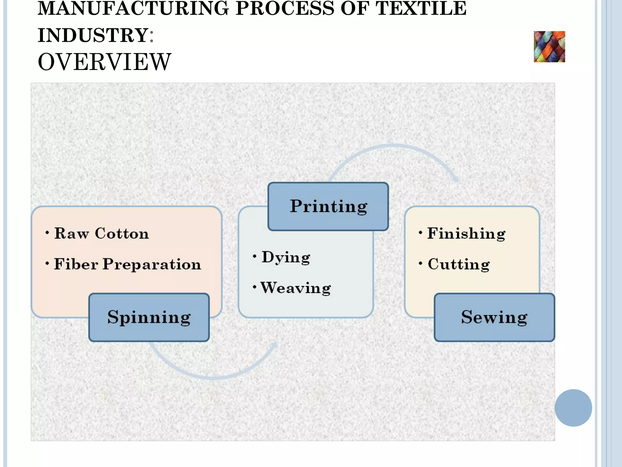 Health and Safety Issues in textile sector | PPT
