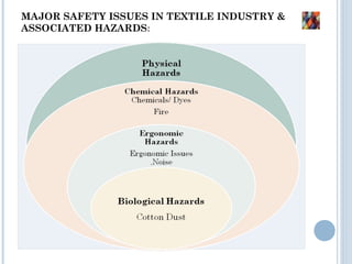 Health and Safety Issues in textile sector | PPT