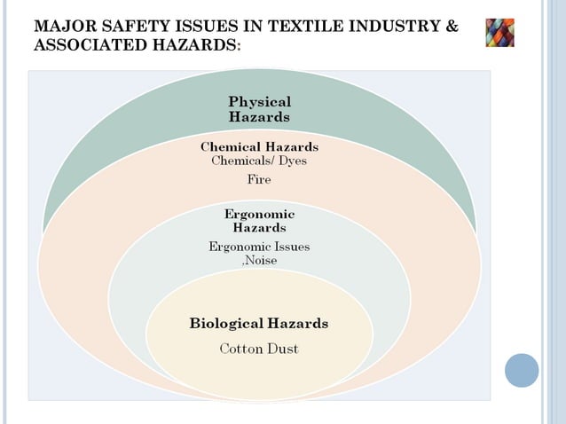 Health and Safety Issues in textile sector | PPT | Lung and Respiratory ...