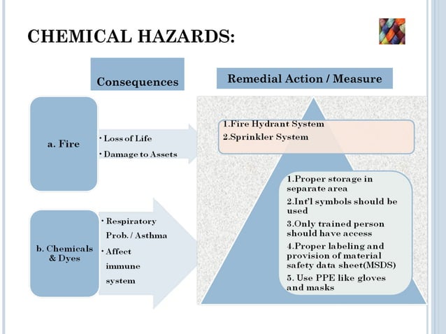 Health and Safety Issues in textile sector | PPT | Lung and Respiratory ...