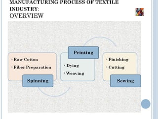 Health and Safety Issues in textile sector | PPT