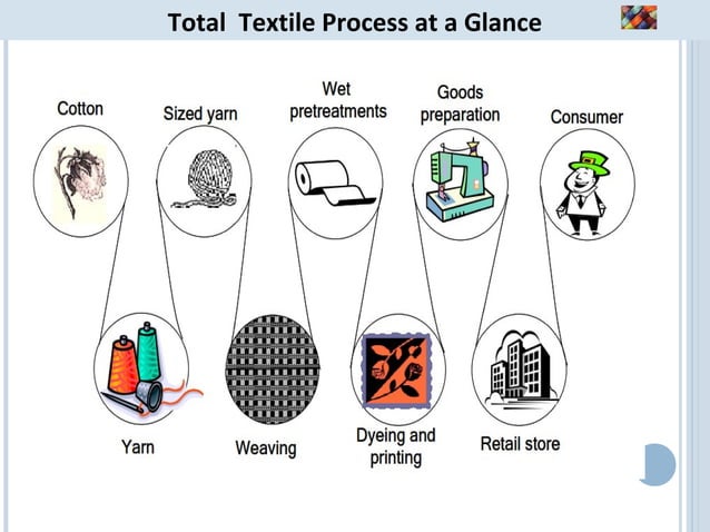 Health and Safety Issues in textile sector | PPT | Lung and Respiratory ...