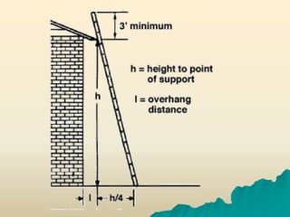 Safety in use of ladder | PPT