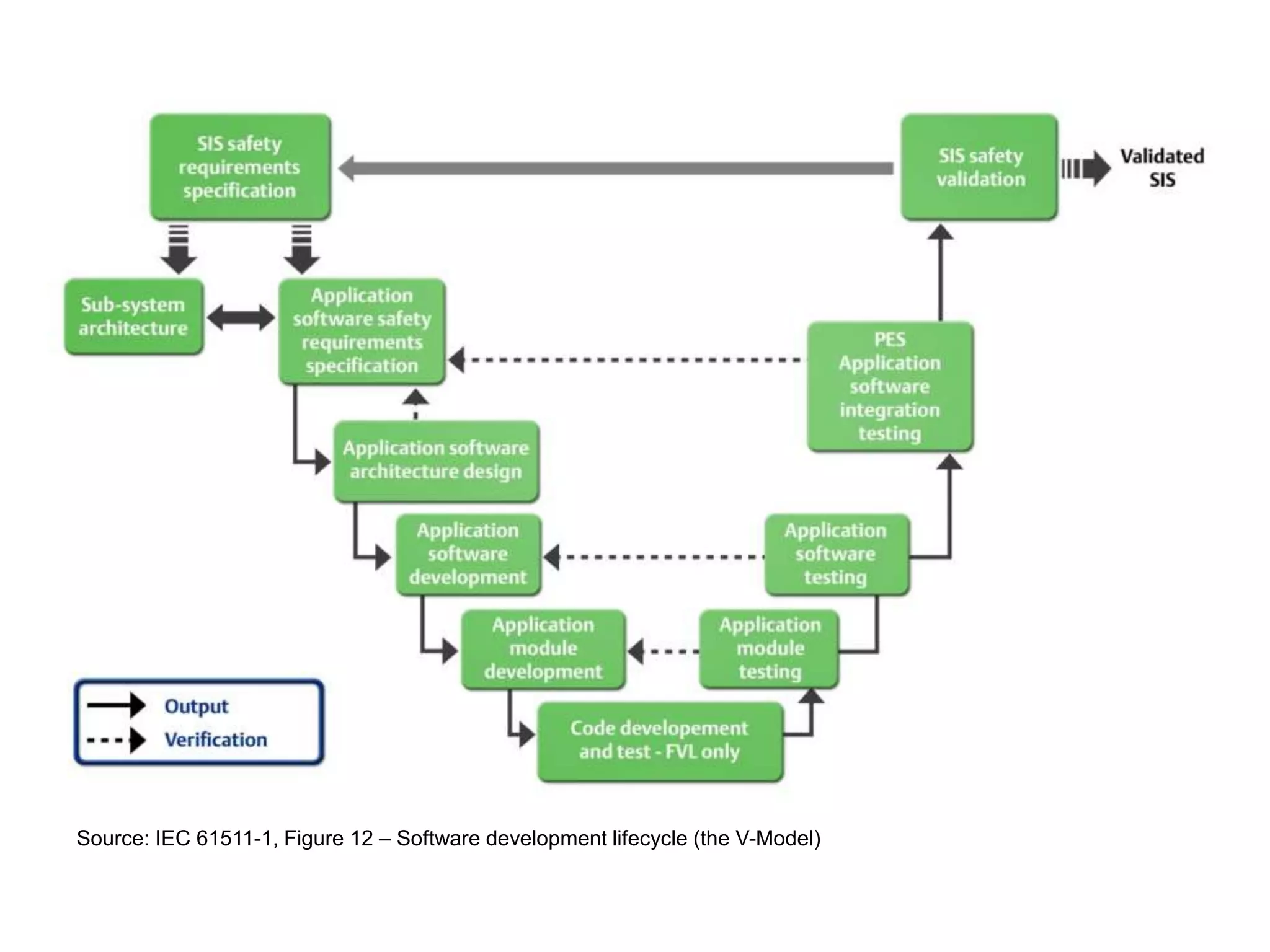 Safety life cycle seminar IEC61511 | PPTX