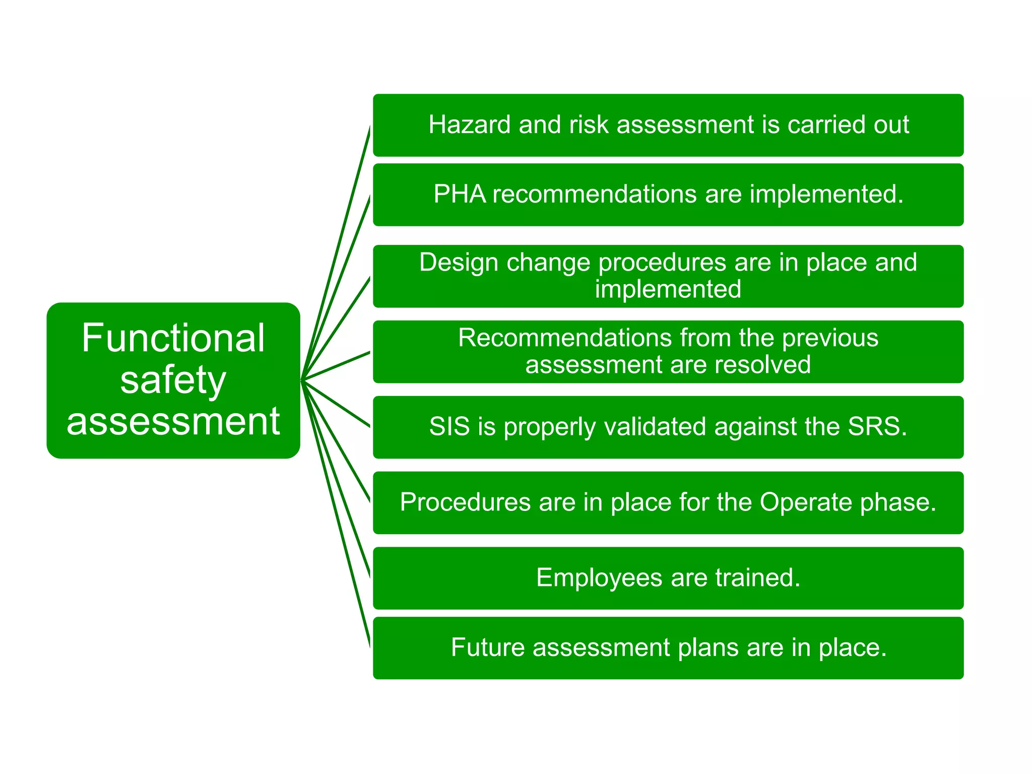 Safety life cycle seminar IEC61511 | PPTX