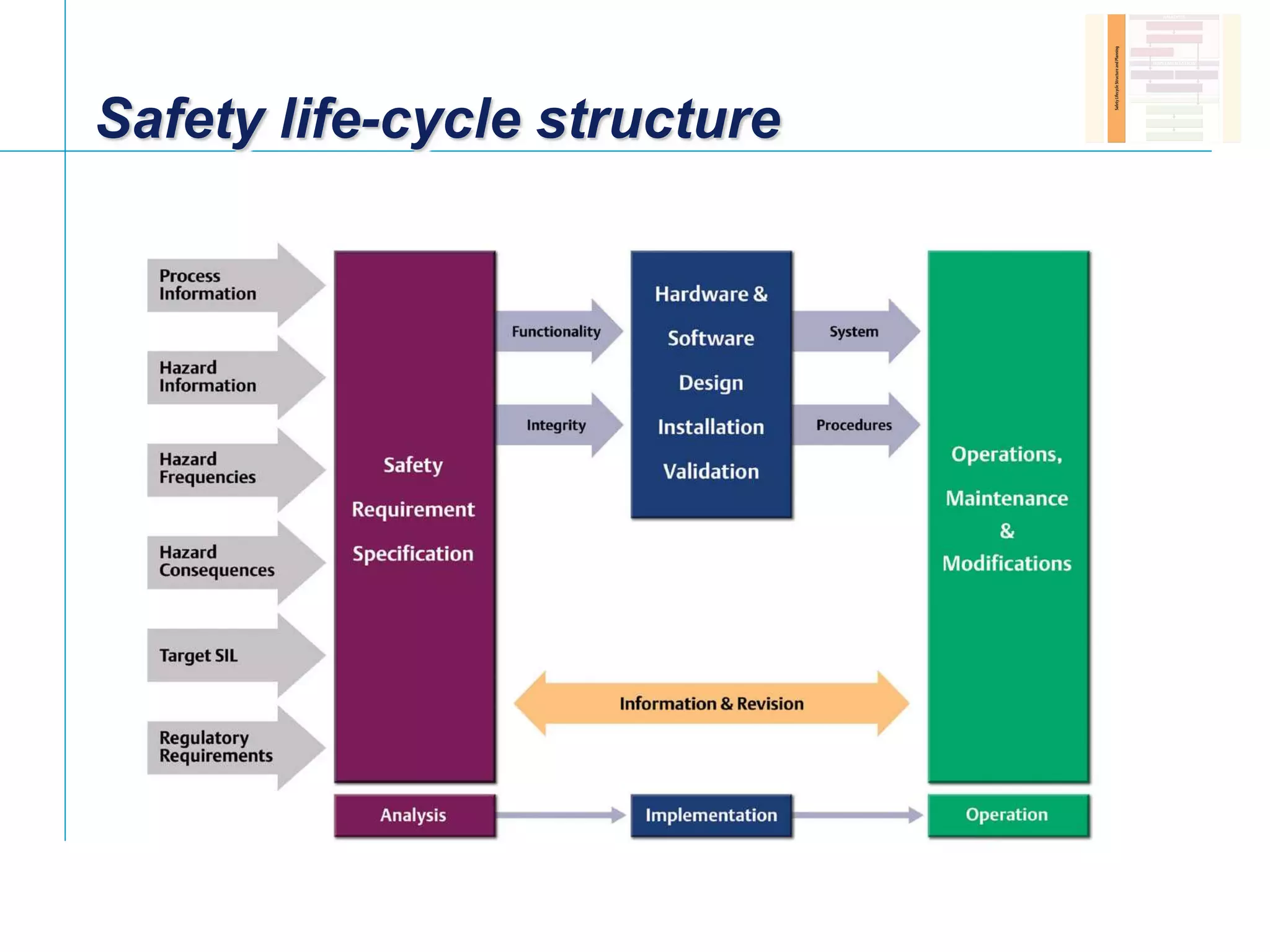 Safety life cycle seminar IEC61511 | PPTX