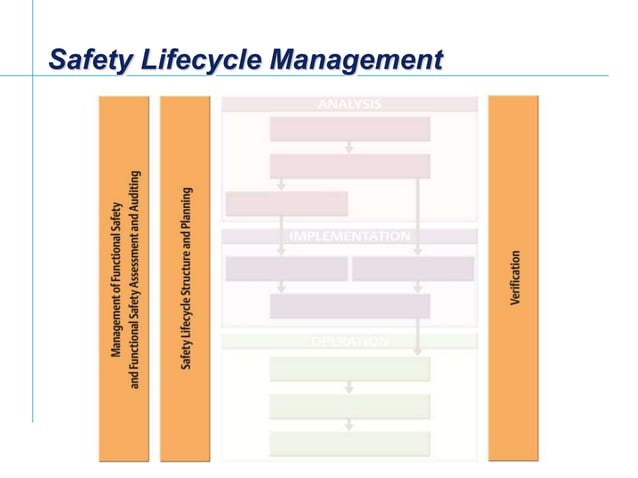 Safety life cycle seminar IEC61511 | PPTX