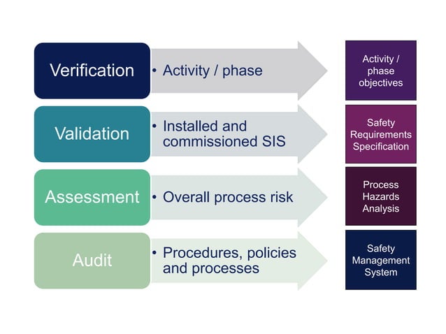 Safety life cycle seminar IEC61511 | PPTX