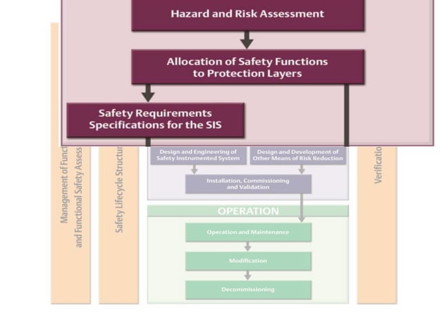 Safety life cycle seminar IEC61511 | PPTX