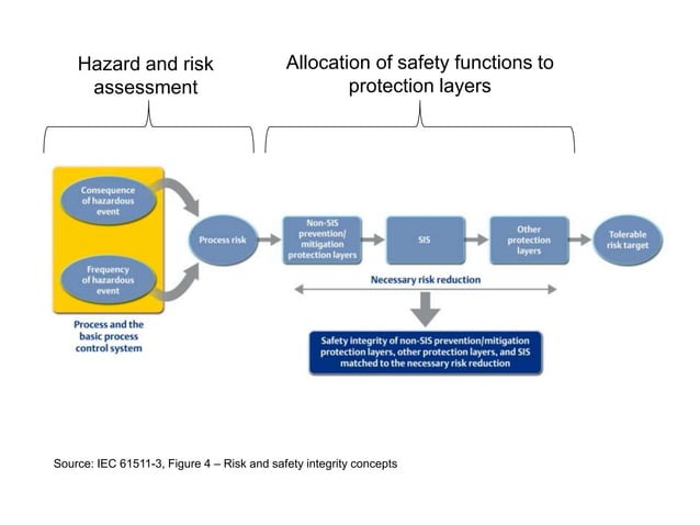 Safety life cycle seminar IEC61511 | PPTX