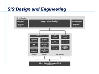 Safety life cycle seminar IEC61511 | PPTX
