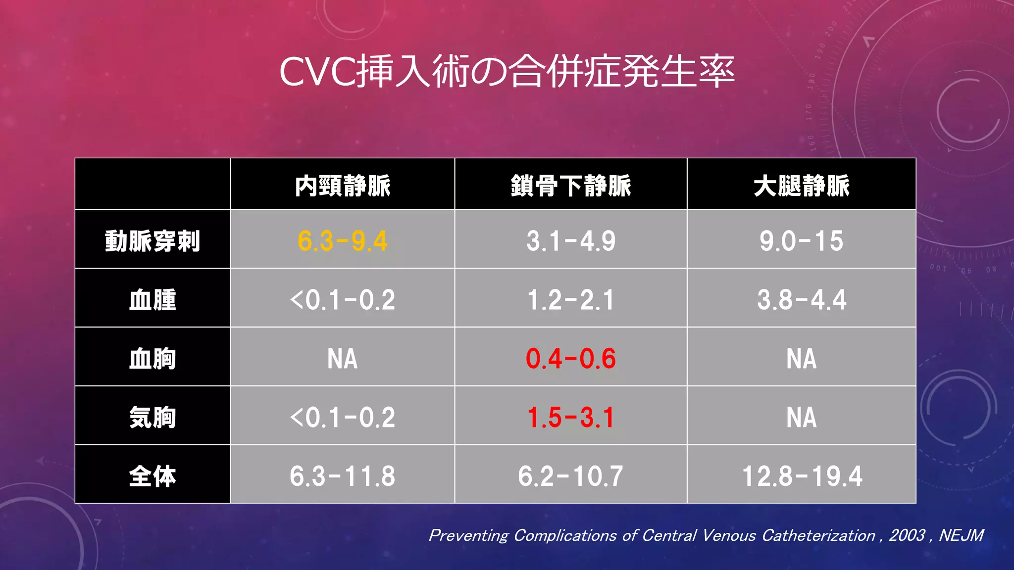 Safety management for cvc insertion | PDF
