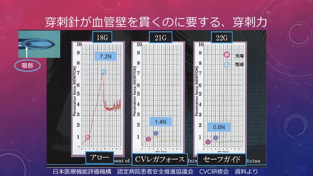 Safety management for cvc insertion | PDF | Medical Health
