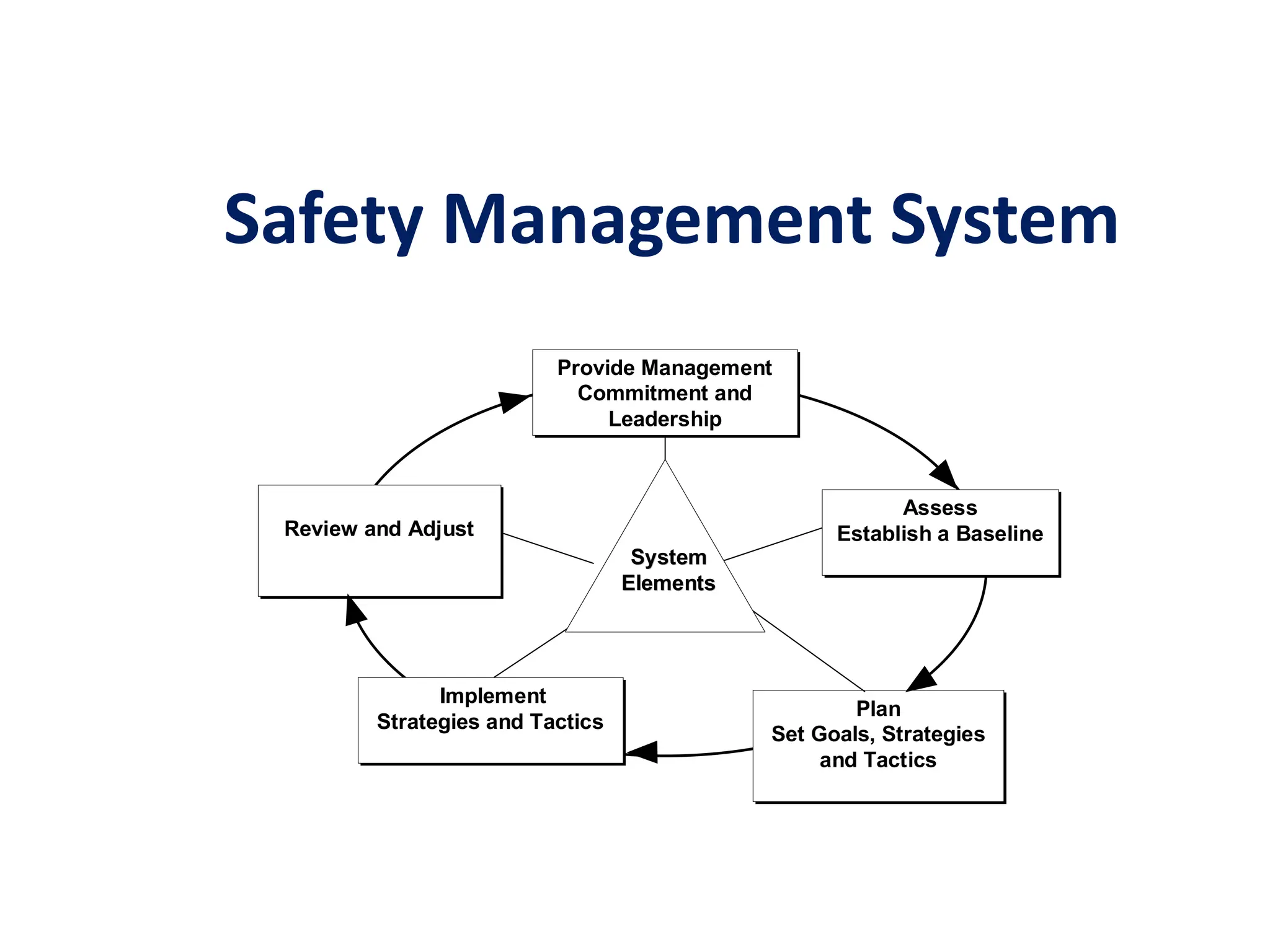 Safety Management System-Presentation 2024 | PPT