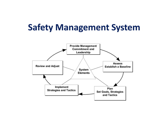 Safety Management System-Presentation 2024 | PPT