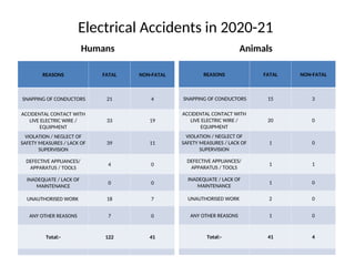 SAFETY MATTERS_electrical Safety case study on APDCL.ppt