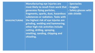 Safety measures to prevent ocular injuries | PPTX