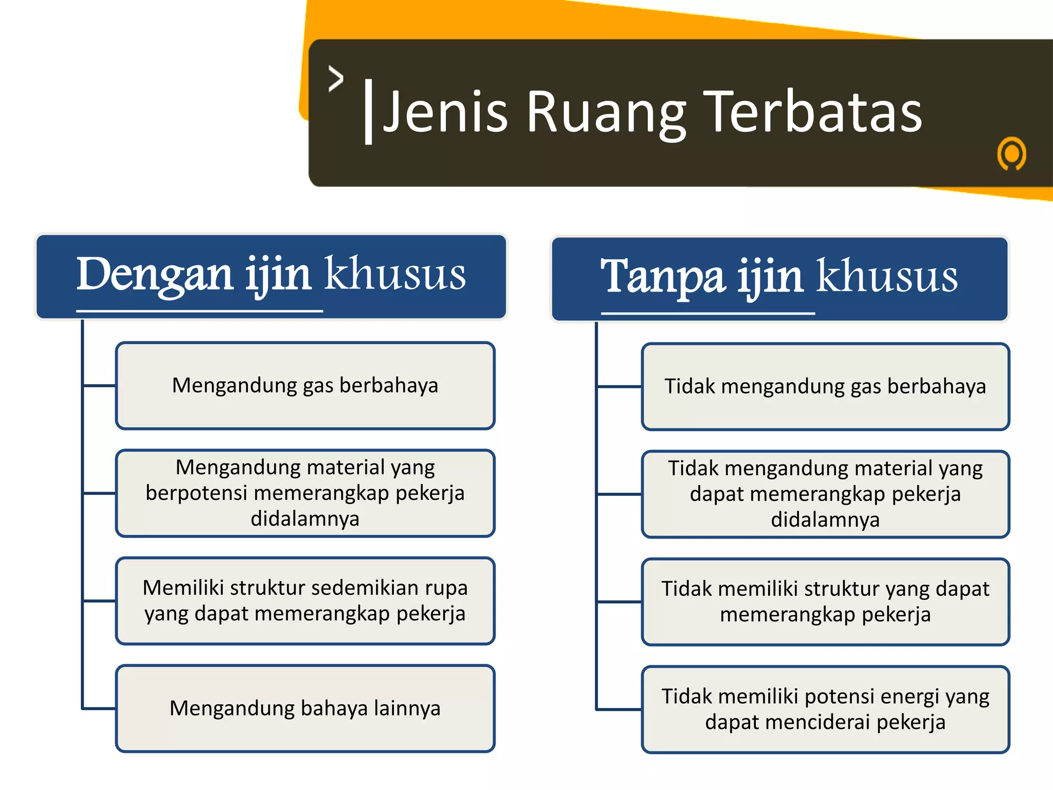 Confined Space - Ruang Terbatas | PPTX