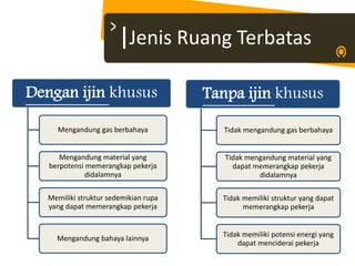 Confined Space - Ruang Terbatas | PPTX