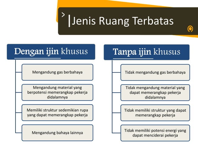 Confined Space - Ruang Terbatas | PPTX