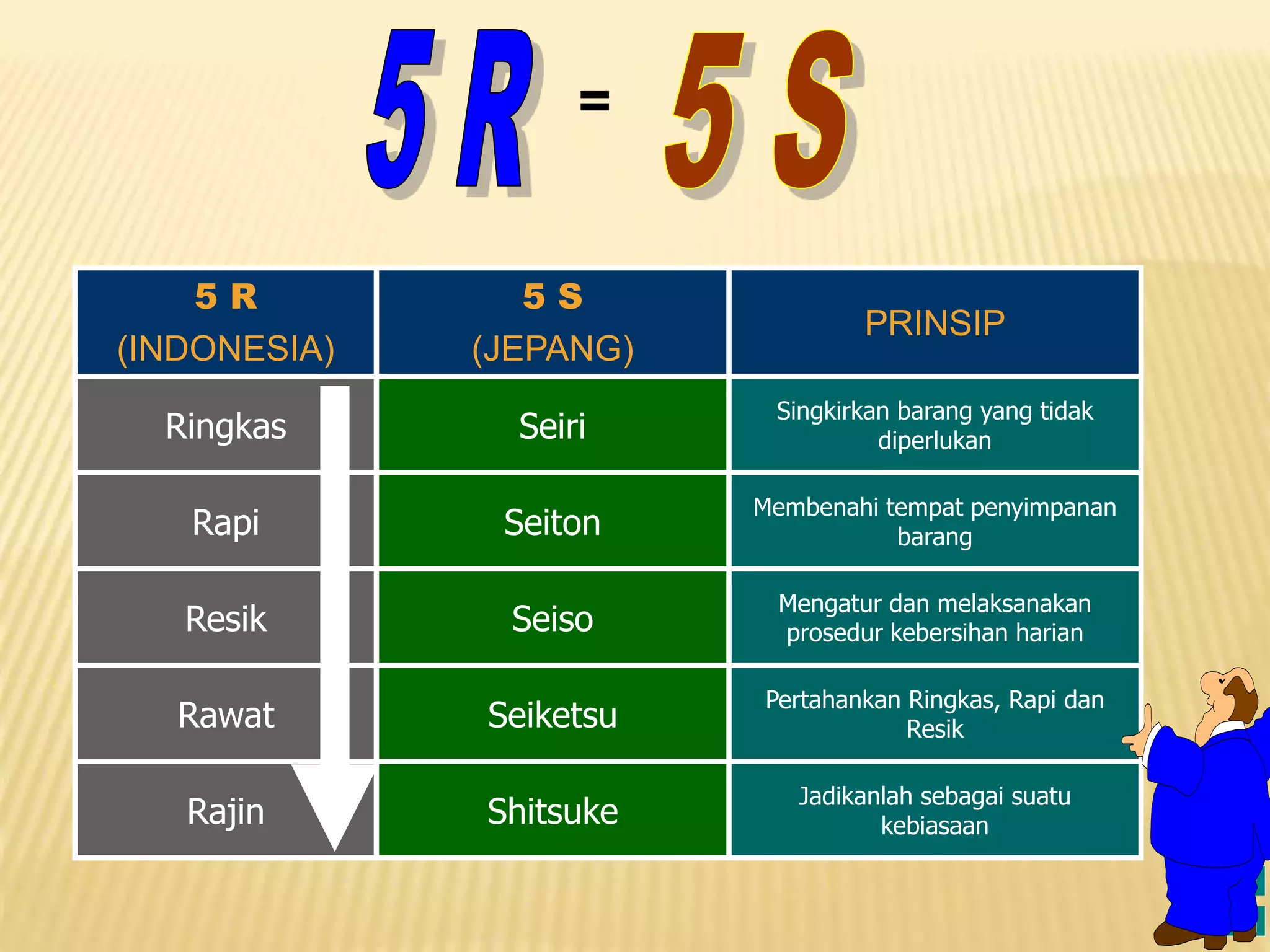 Safety meting house keeping 5 R | PPTX