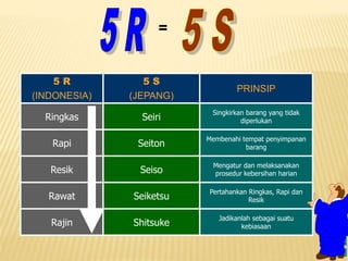 Safety meting house keeping 5 R | PPTX