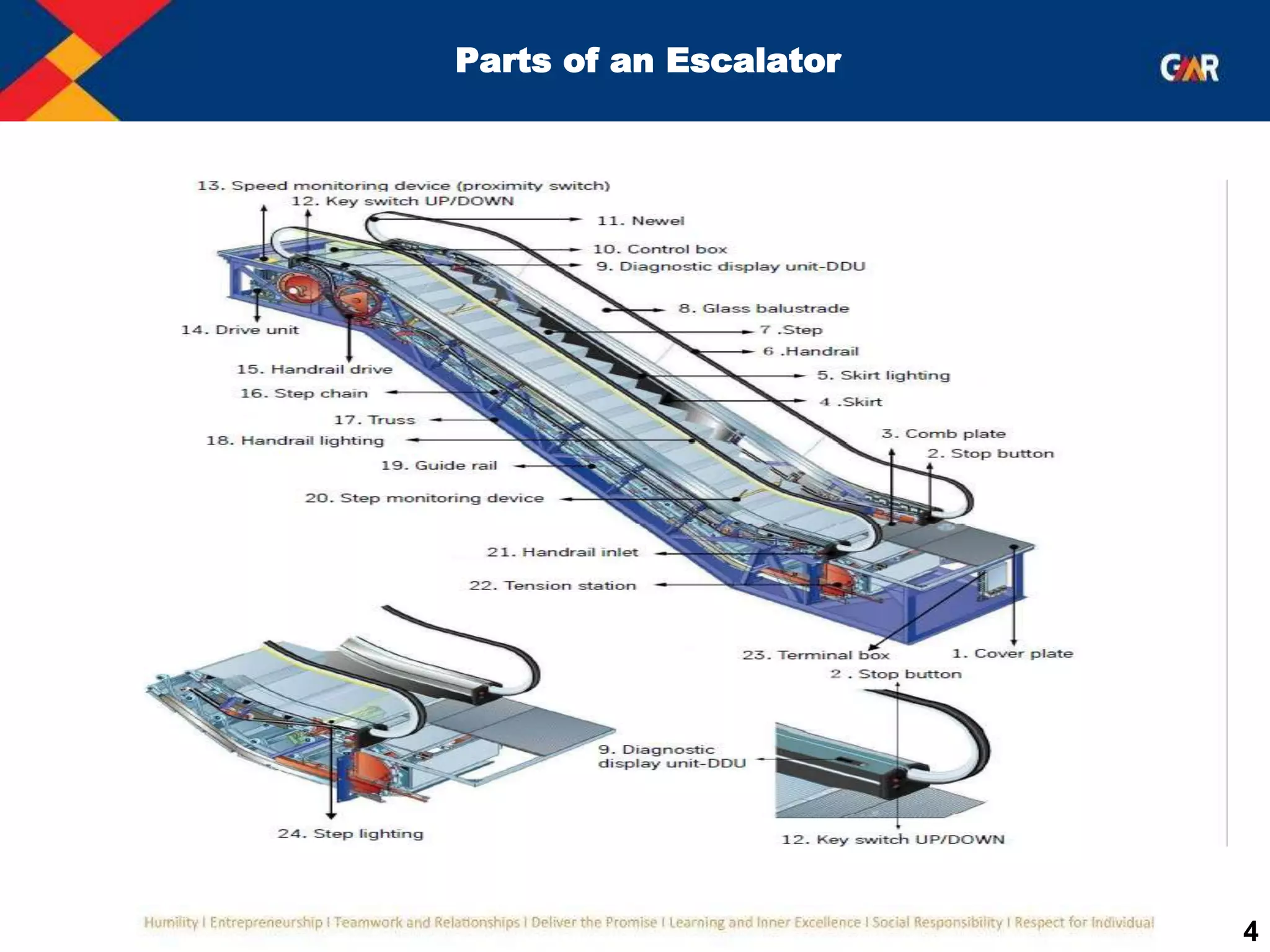 Safety on Lifts and escalators.pptx