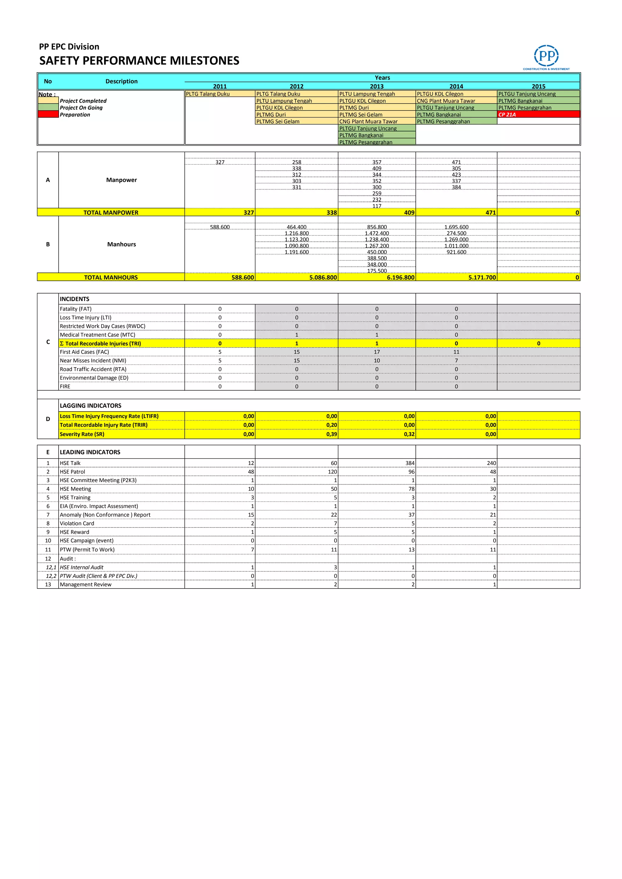 Safety performance 2015 rev.00 pp epc project | PDF