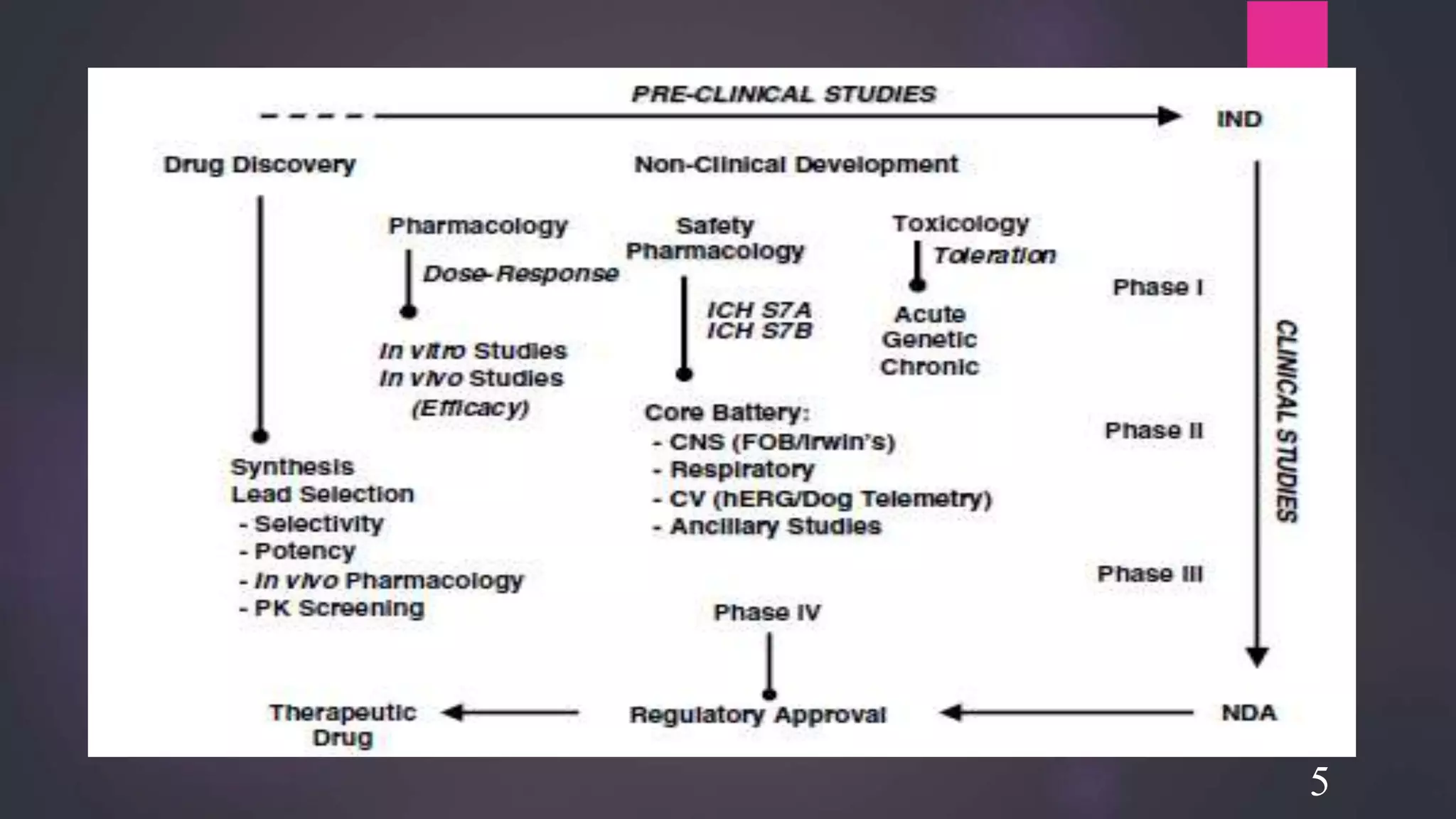 Safety pharmacology studies | PPTX