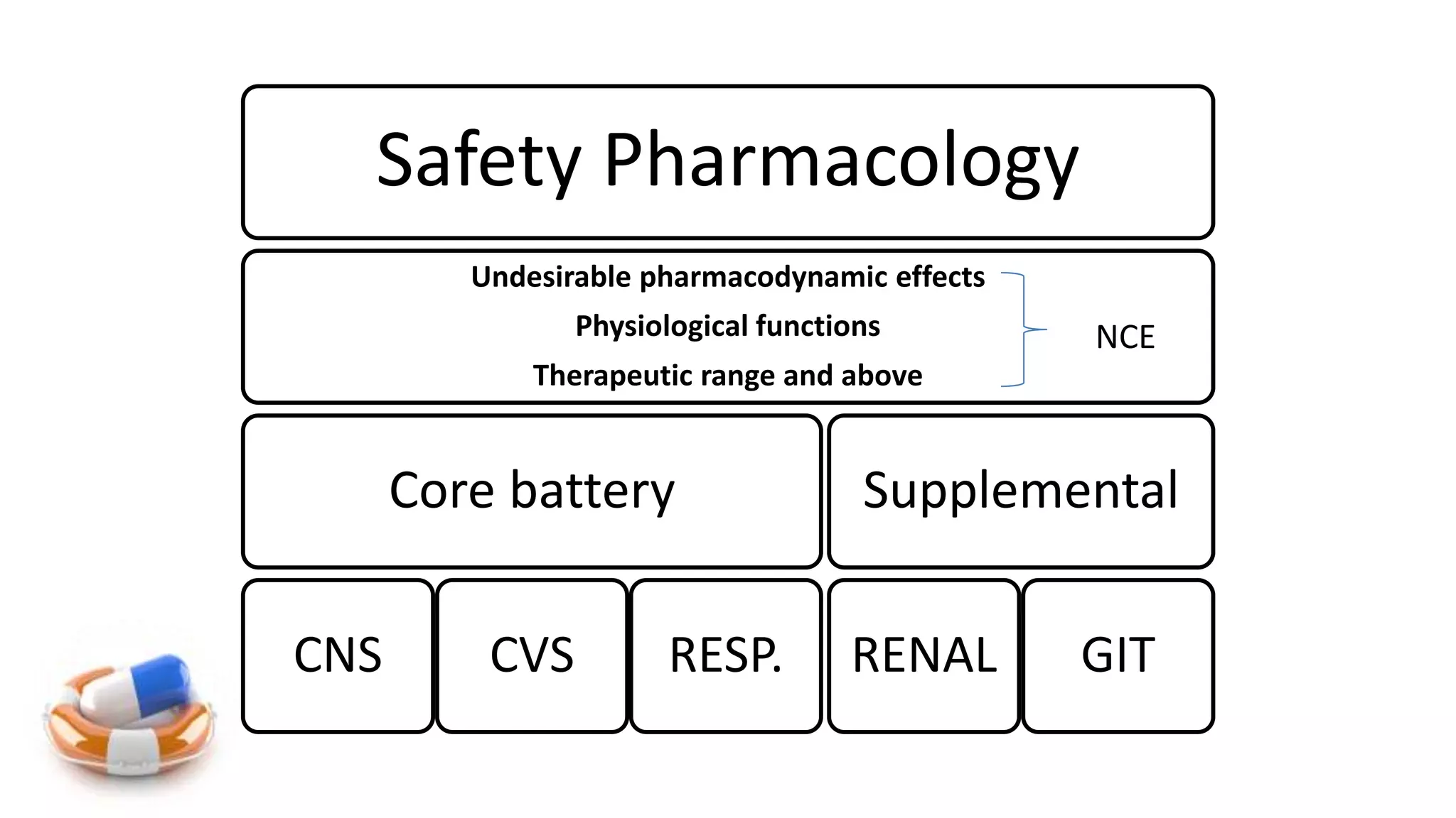 Safety Pharmacology | PPTX