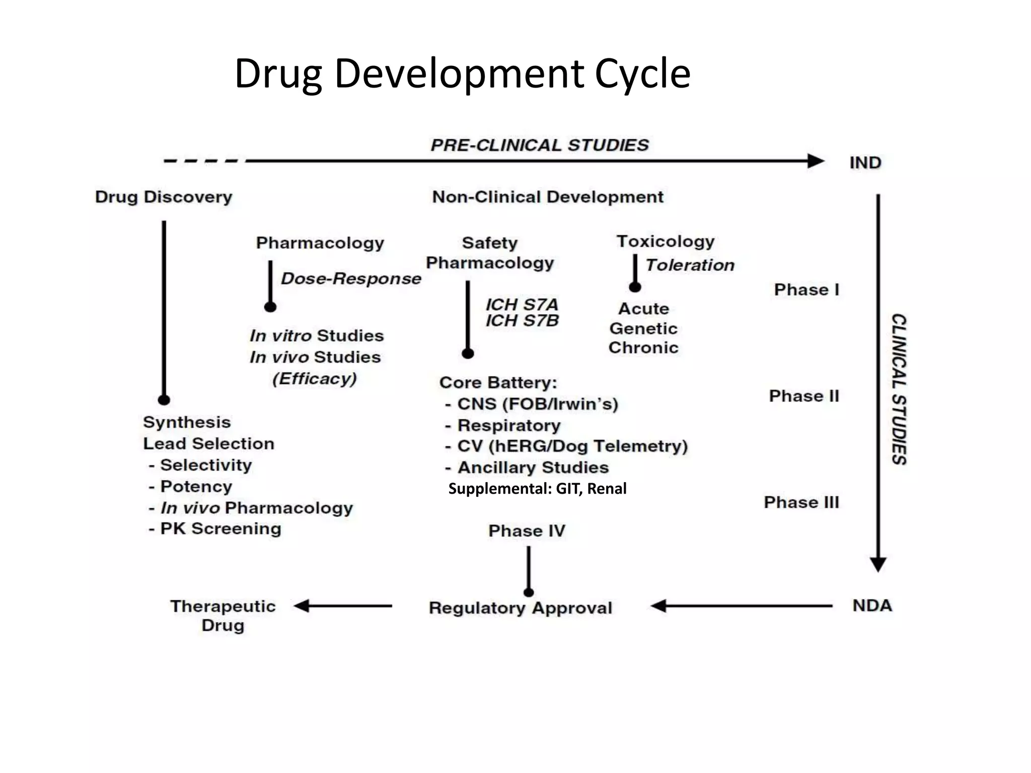Safety pharmacology of git | PPTX