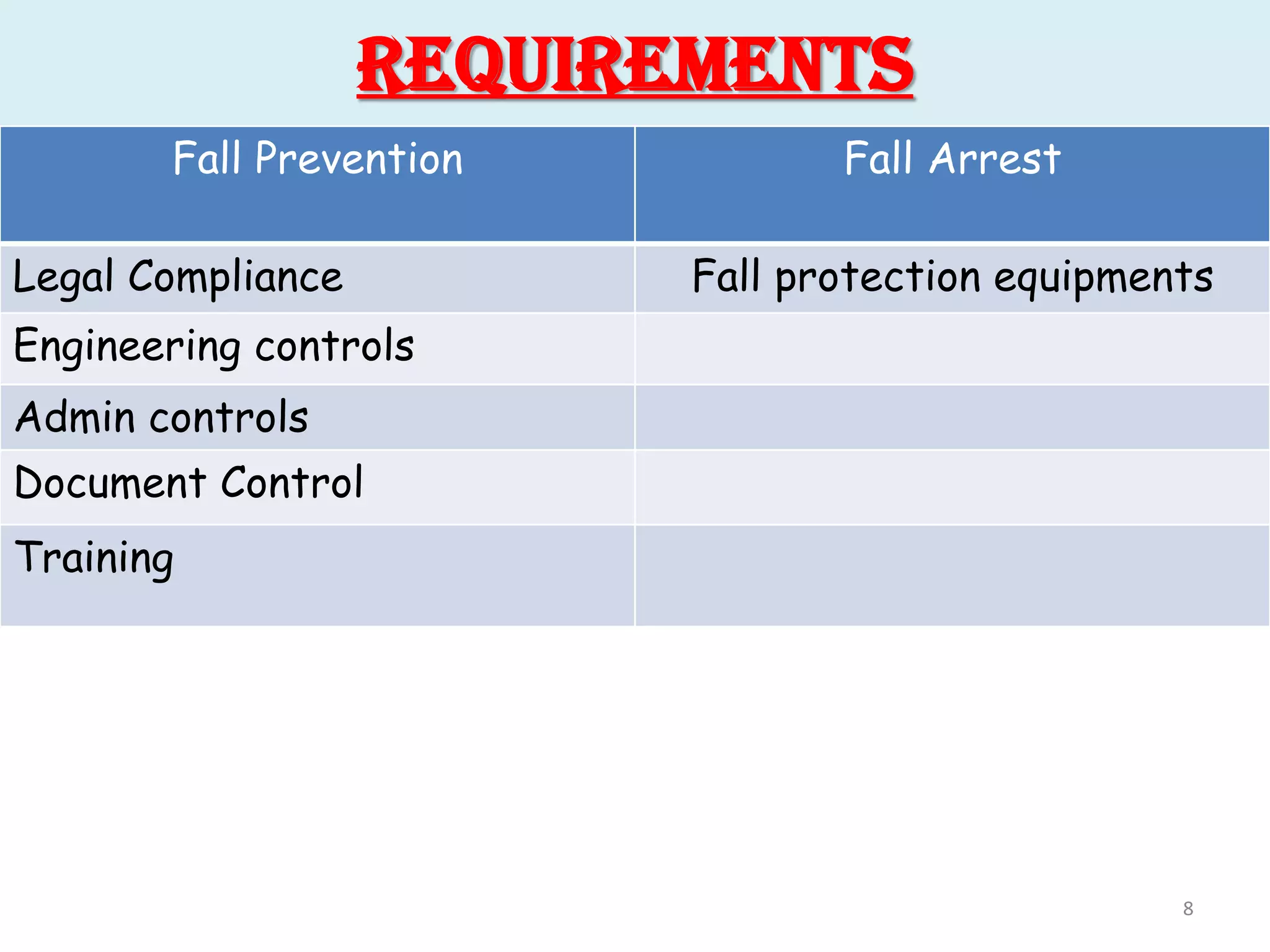 Fall protection, Confined Space and other measures of safety | PDF