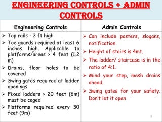 Fall protection, Confined Space and other measures of safety | PDF