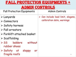 Fall protection, Confined Space and other measures of safety | PDF