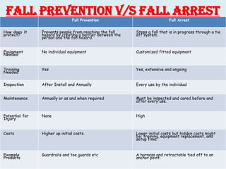 Fall protection, Confined Space and other measures of safety | PPT