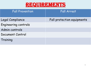 Fall protection, Confined Space and other measures of safety | PDF