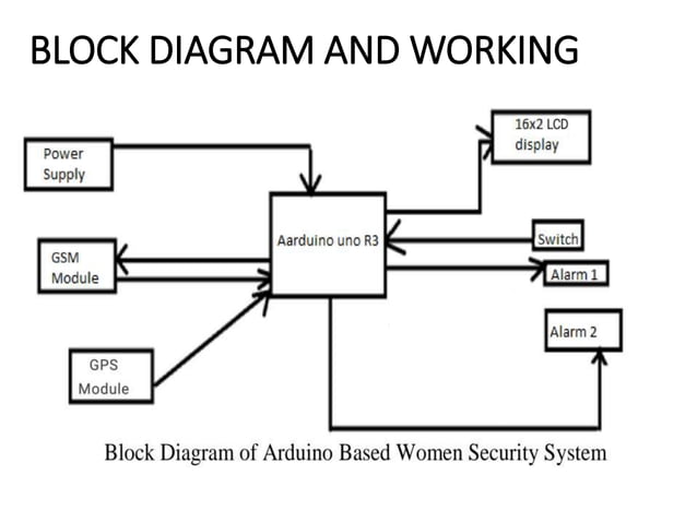 Arduino Based smart security system for Women And Children safety ...