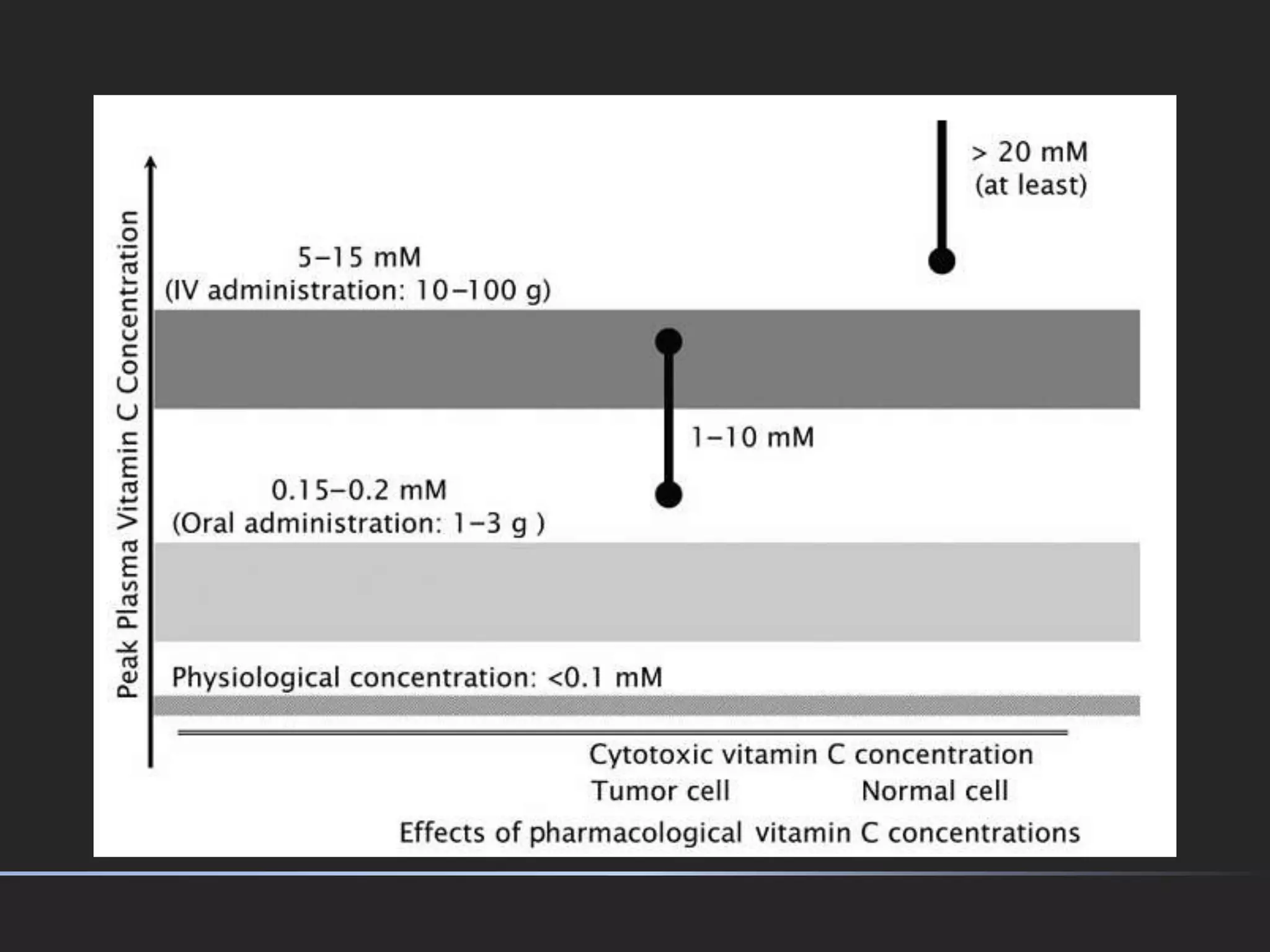 Safety protocol in vitamin c injection | PPTX | Blood Disorders ...