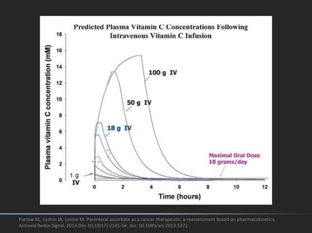 Safety protocol in vitamin c injection | PPTX | Blood Disorders ...