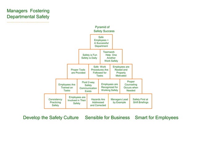 Safety Pyramid | PPT